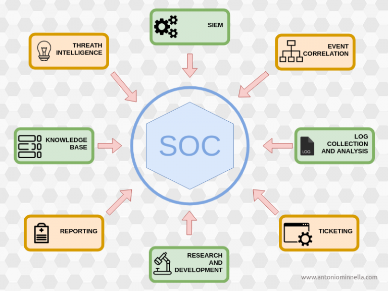 Cos’è un SOC (Security Operations Center)? | Antonio Minnella